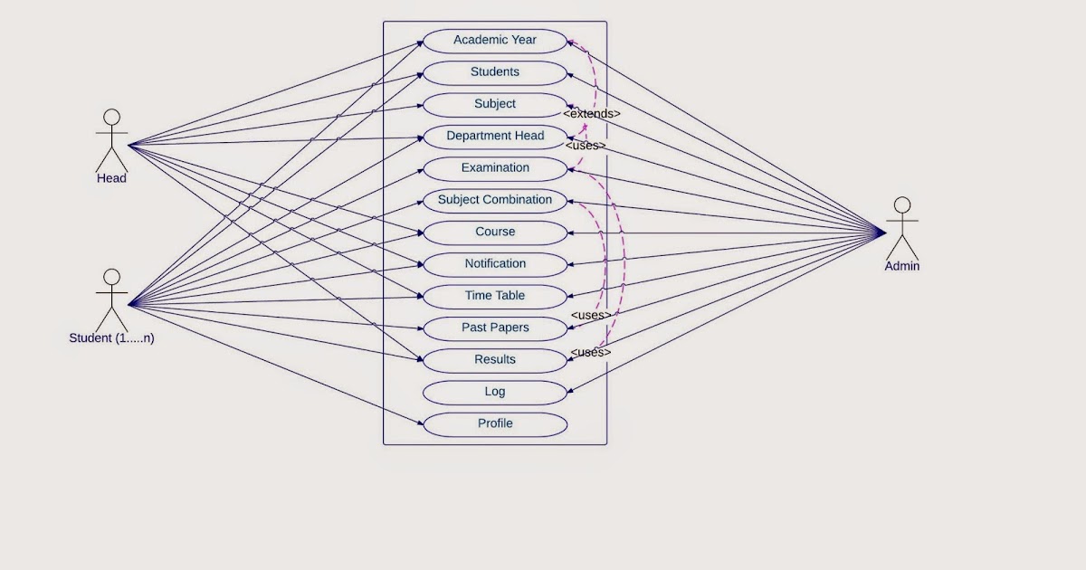 Student Management System: USE-CASE DIAGRAM FOR SMS