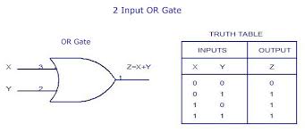 Introduction to Logic Gates: OR gate