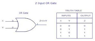Introduction to Logic Gates: OR gate