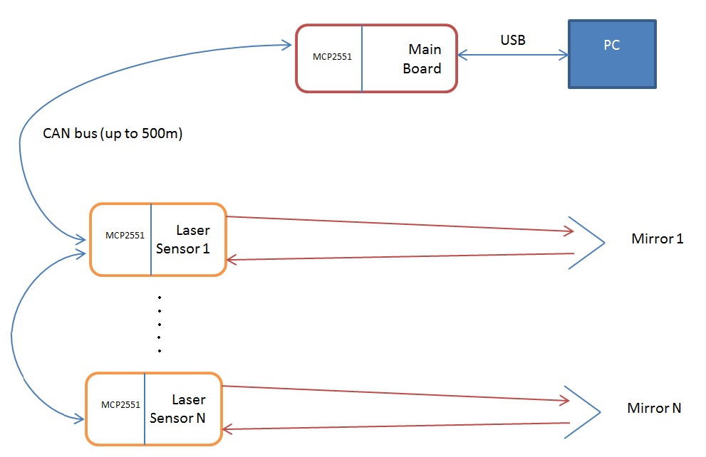 My blog: Laser mirroring sensor with CAN bus connection