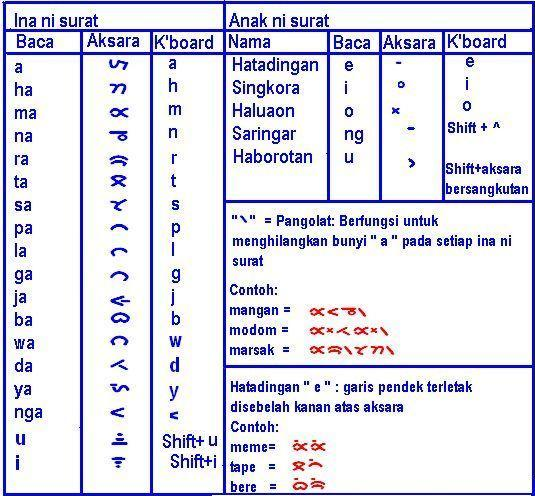 Mari Kita Belajar Aksara Batak Toba - Hutagalung Cyber