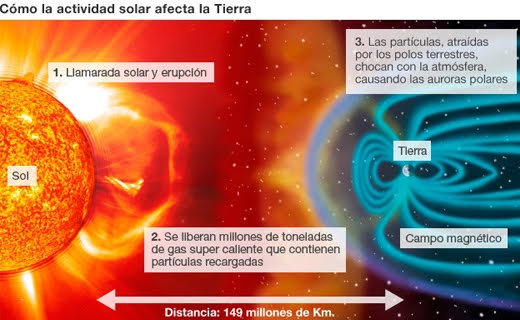 G.A.B.I.E.: ACTIVIDAD SOLAR - La Verdad que se nos oculta