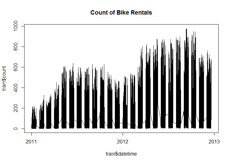 Valence Analytics: Predicting Capital Bikeshare Demand in R: Part 1. Data Exploration