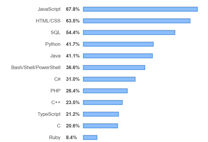 Python Most in-demand and enjoyable to use language