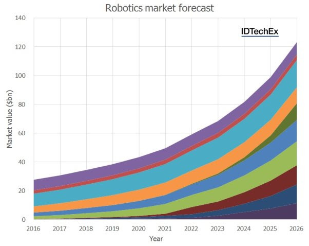 Exploring the $100+ Billion Global Robotics Industry