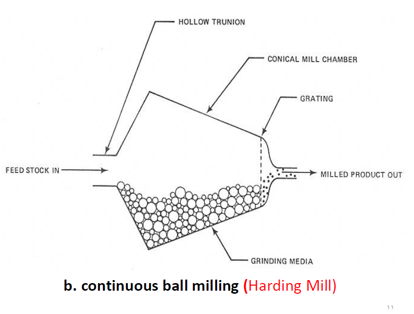 Pharmaceutical technology: Size reduction 2