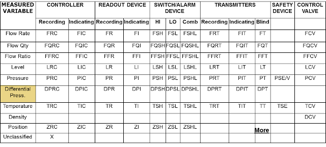 P&ID Process Diagram, Piping, Symbol, Abbreviation, Equipment, Pump ...