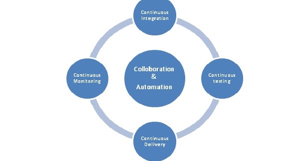 Solution Framework: DevOps – A Snapshot Overview