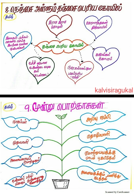 5 th Std -Term 1- Tamil- Mind Map ( All Lesson) - Kalvisiragukal Plus
