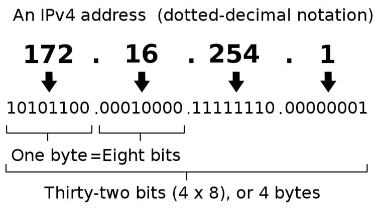 What is a Network Address?