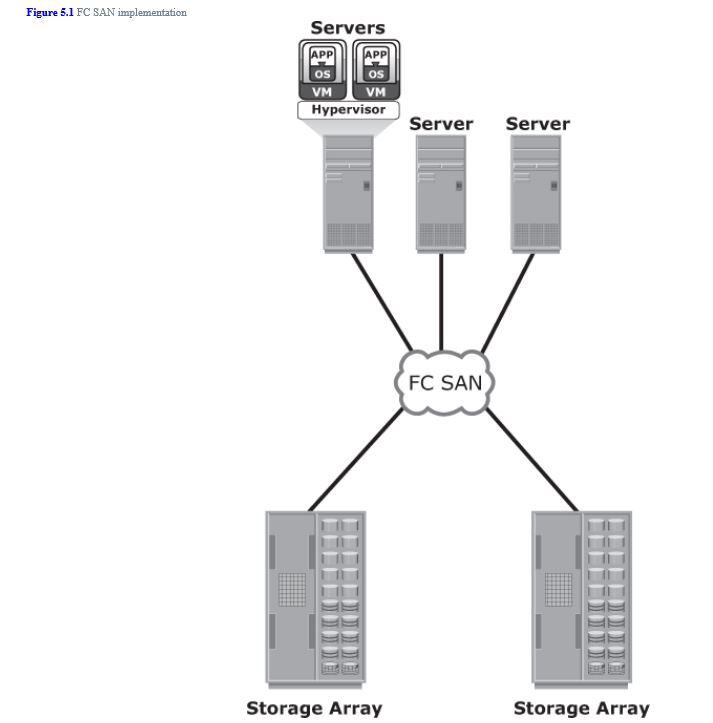 ISMReview: Fiber Channel SAN