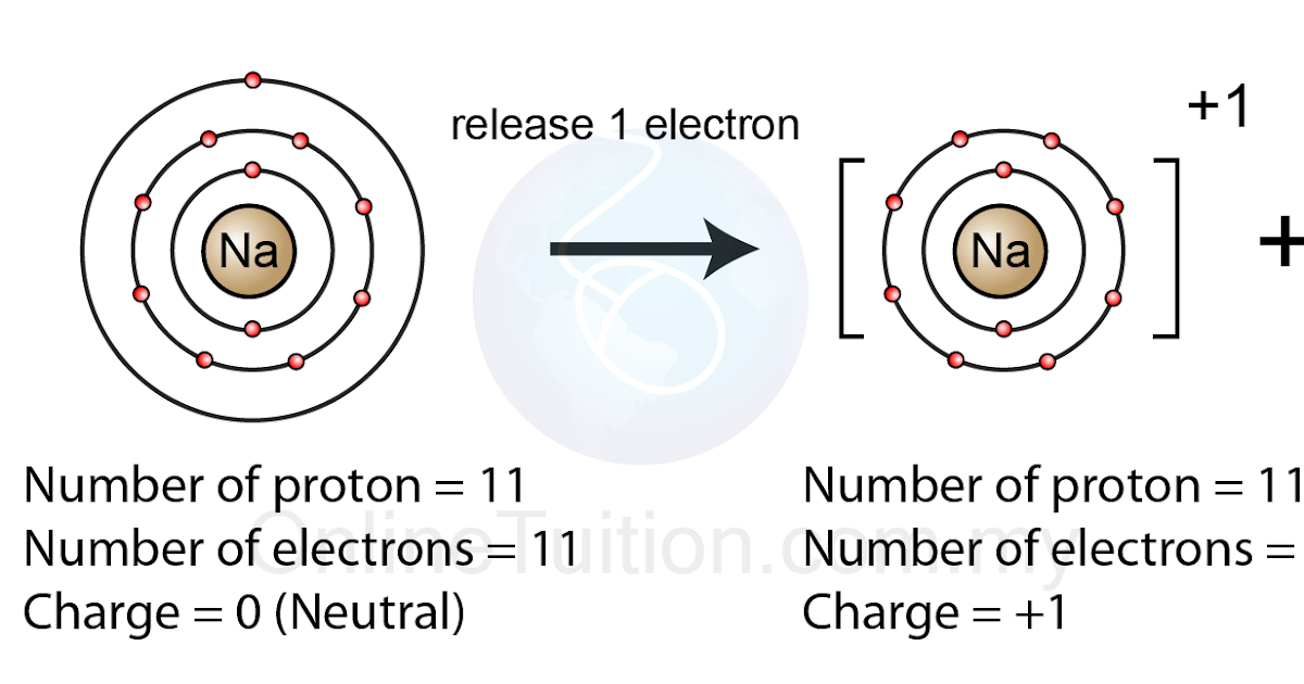 Pembentukan Ion | Nota Ulangkaji Kimia SPM Tingkatan 4/Tingkatan 5