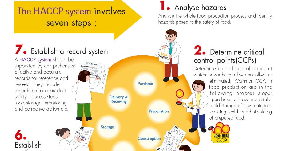 Apa itu Haccp ? ~ Ilmu Gratis