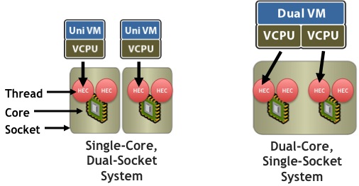 Vspheres Virtual Cpus Avoiding The Vcpu To Pcpu Ratio Trap Whatthecloud