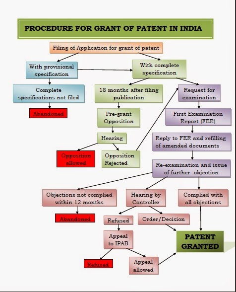 My experiences in Law: PROCESS OF GRANT OF PATENT IN INDIA