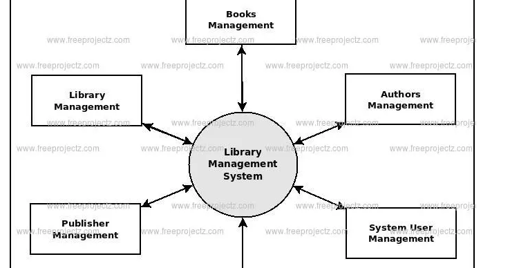 Library Management System DataFlow Diagram