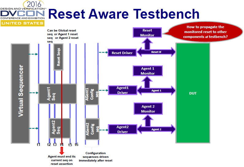 VLSI with Vikas: DVCON-16 Paper : A 360 Degree View of UVM Events ...