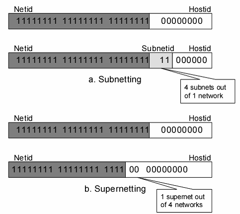 Subnetting dan supernetting | Citra teknologi