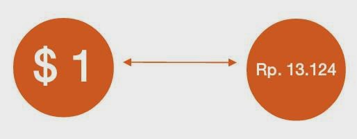 Definition, Types and Function of Foreign Exchange - Education Articles