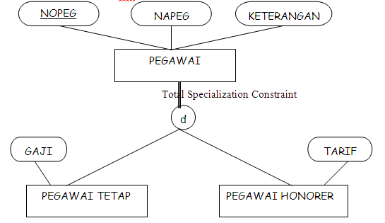 Pengertian, Konsep dan Contoh Model EER ~ Apapun Tugas Mata Kuliah