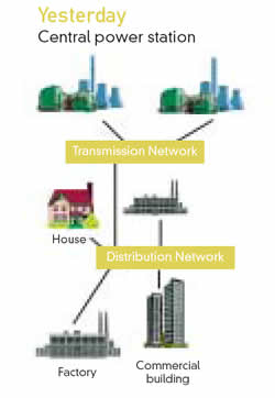 POWER CENTRALS: INTRODUCTION