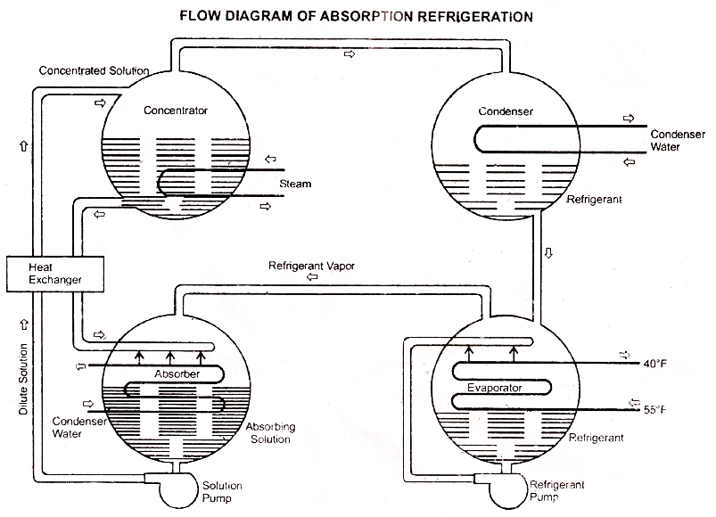 technical theory: Absorption Air Conditioning System