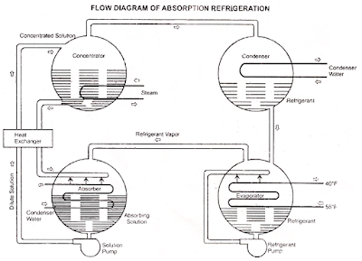 technical theory: Absorption Air Conditioning System