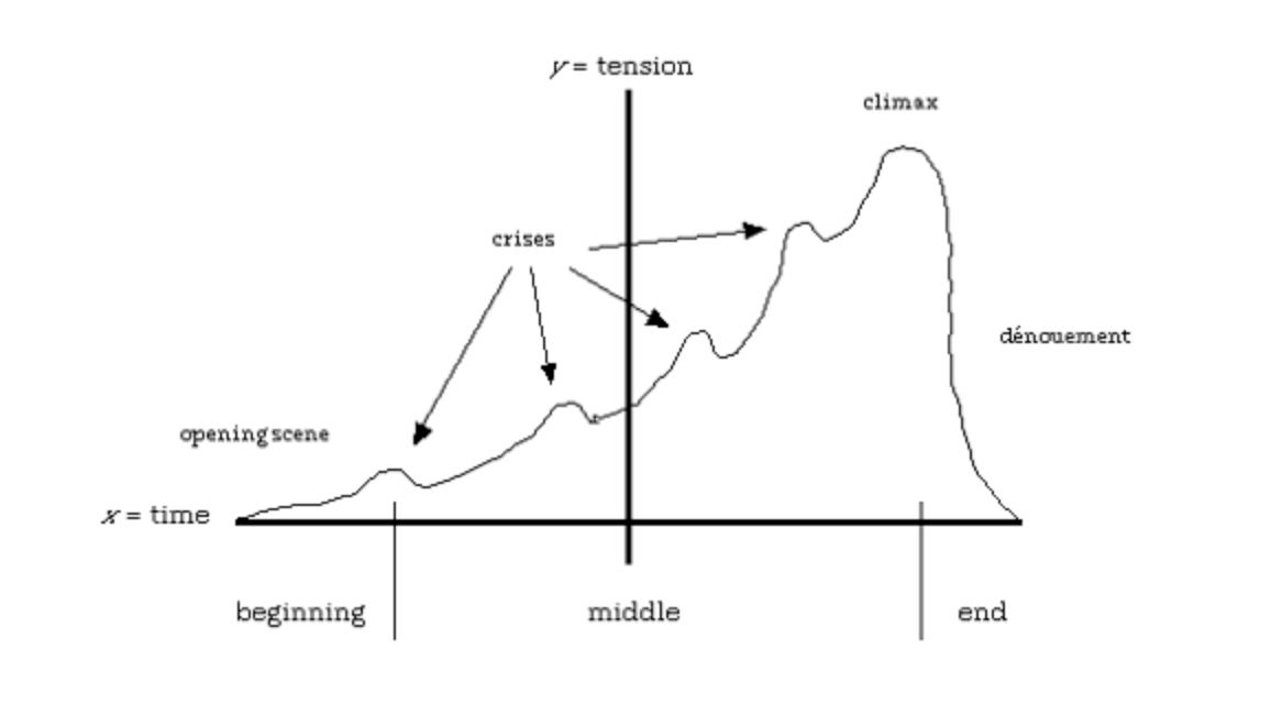 Documentary : Narrative structure