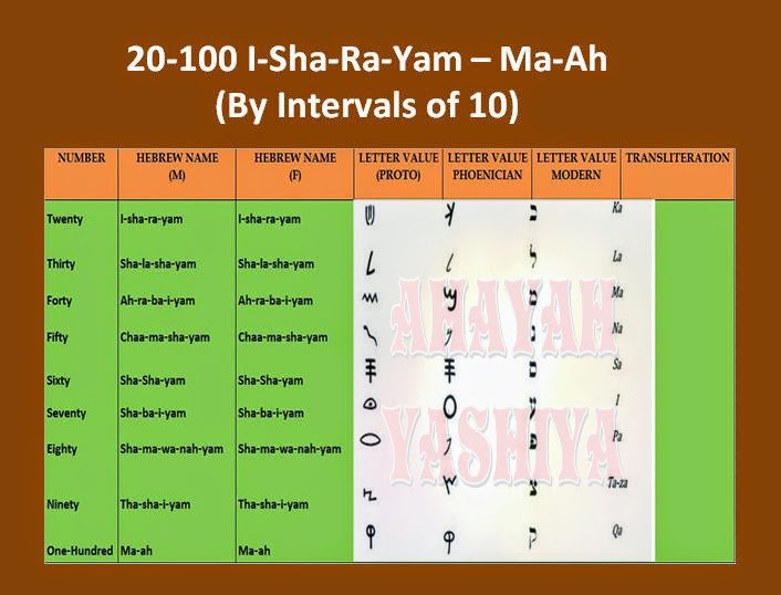 Ahayah Yashiya - Learn Ancient Phoenician Paleo Hebrew: Hebrew Numbers