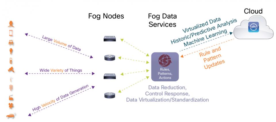 Edge Computing, Fog Computing, IoT, and Securing them All - Security ...