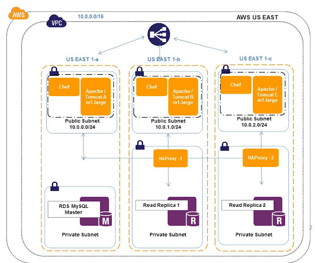 Cloud Big Data And Mobile Load Balancing Amazon Rds Read