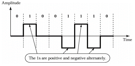 muhazir - Technology Journal: Polar, Unipolar dan Bipolar Encoding