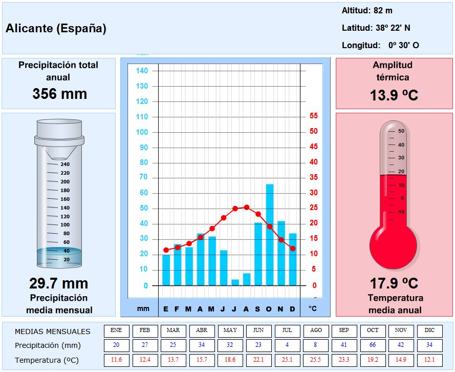 O Que São Climogramas - RETOEDU