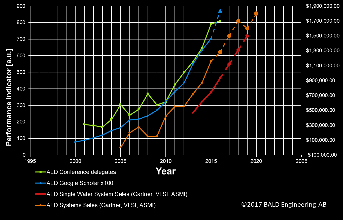 BALD Financial News: ALD research and development continious to grow!