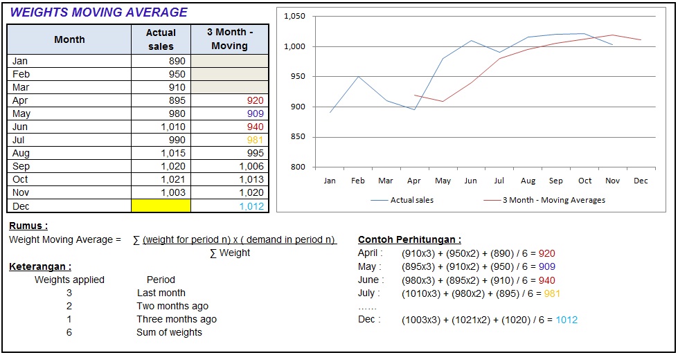 TEORI - TEORI : Contoh Forecasting Kuantitatif