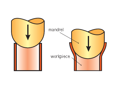 An Introduction to Methods of forming and cutting