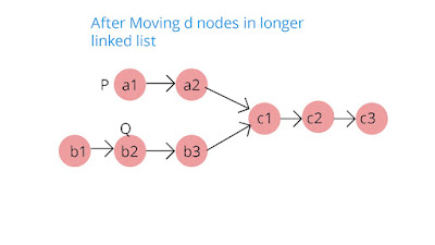 Intersection of Two Linked Lists LeetCode And GeeksForGeeks Solution