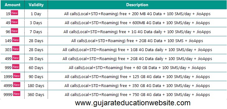Reliance Jio 4g Recharge Prime 99 and 303 and other Latest Recharge plans