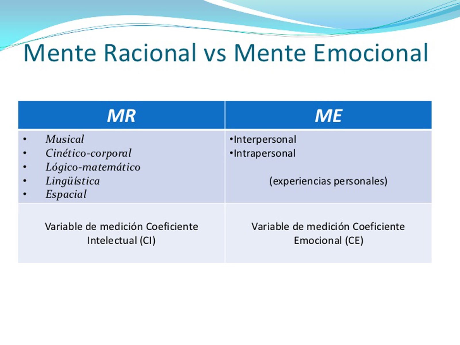 La Inteligencia “Racional” Vrs La Inteligencia Emocional.