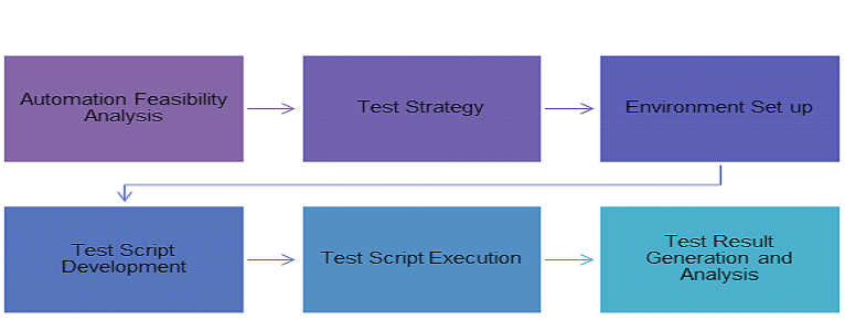 SK@TechWar: Test Automation Life Cycle