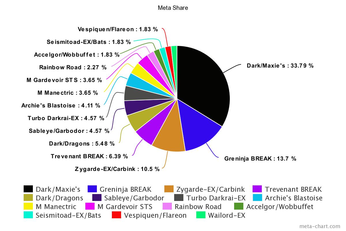 PokéStats: Meta Share pie charts - TPCI Expanded Format - 2016-17