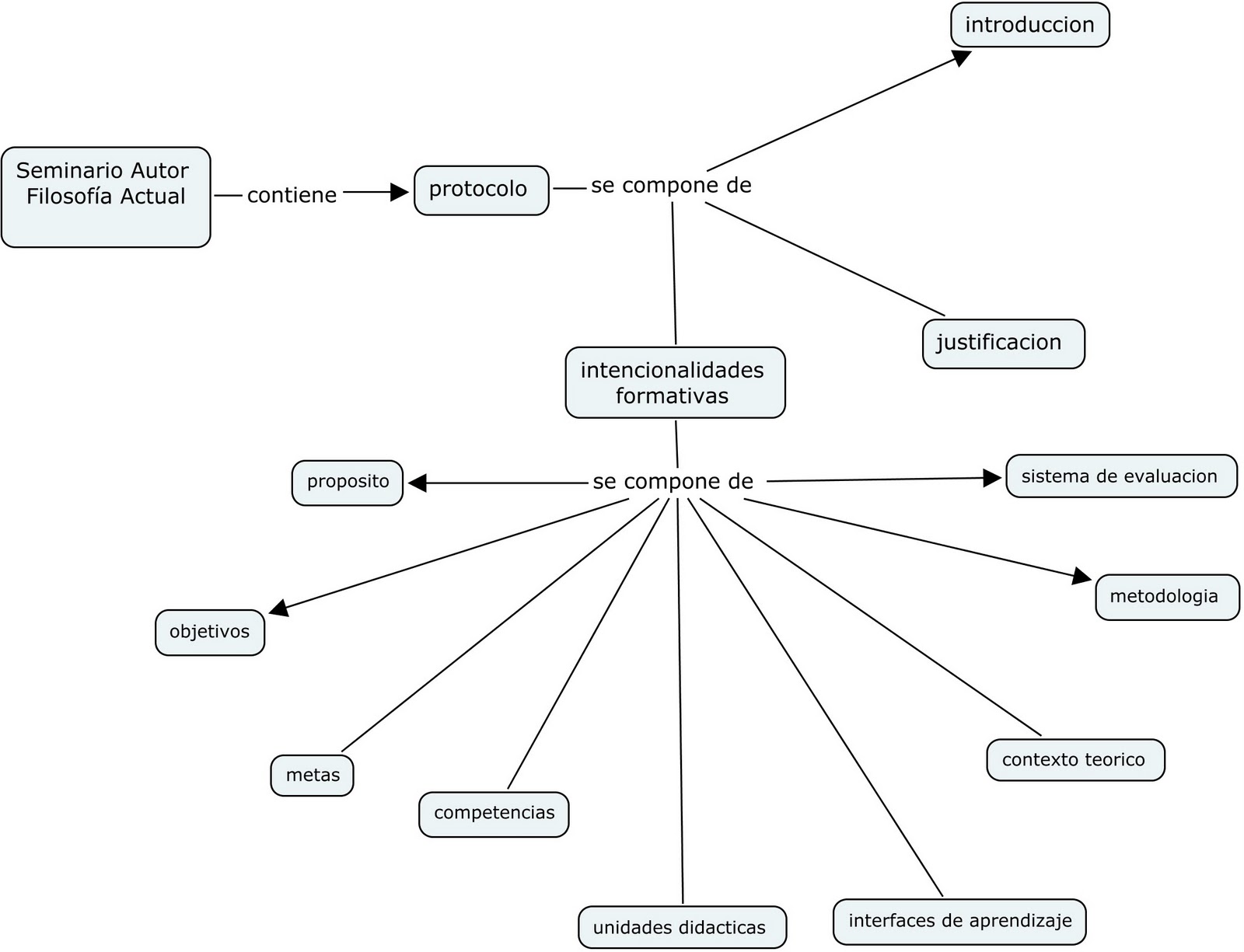 seminario de filosofía actual: mapas del curso de seminario de filosofía actual (protocolo - modulo)