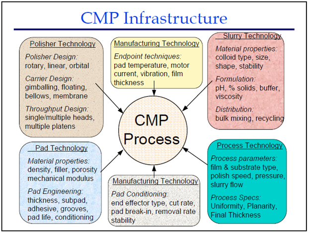 Importance Of Cmp Process Vlsi Concepts