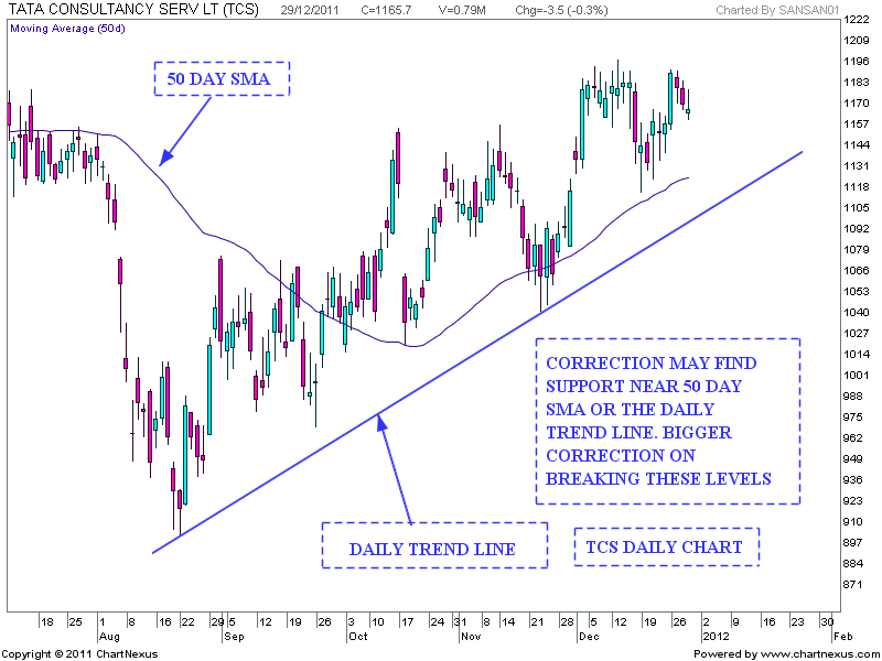 Stock Market Chart Analysis: TCS Chart Analysis