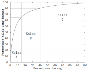 Management of Logistic and Material: ABC Analisis dalam Manajemen ...