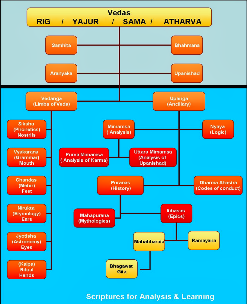 Scriptures of Vedic Civilization
