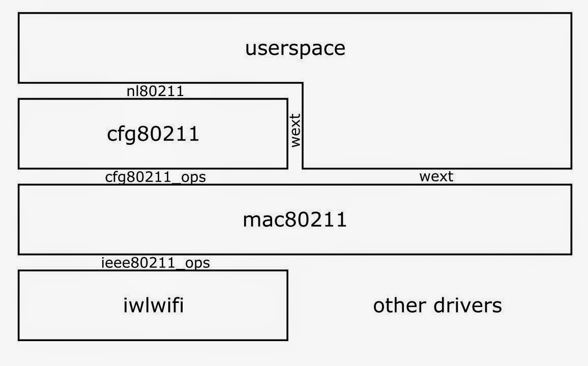 Jeonghun (James) Lee: hostapd/wpa_supplicant 와 Networkl Driver 연결구조