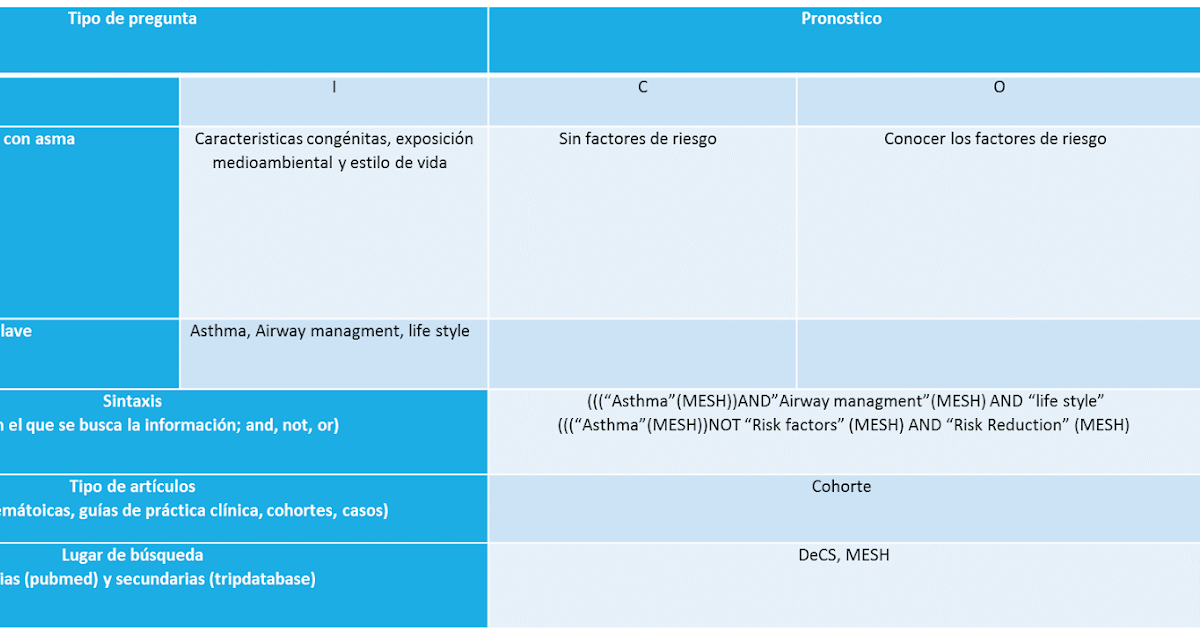 Informática biomédica : PICO y preguntas