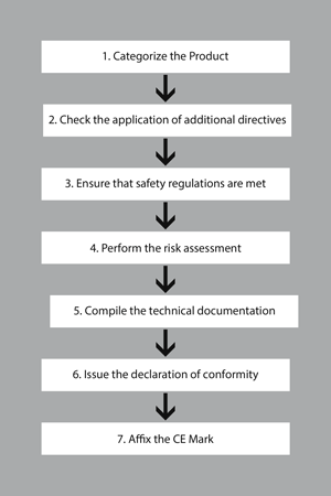 Pilz Automation Safety: Seven Steps to a CE Mark: Step 1, Categorize ...
