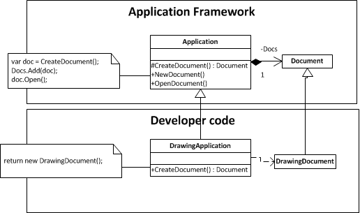 .NET Design Code Tips: Patrones de creación: Factory Method
